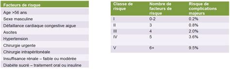 Scores De Prédiction Du Risque Périopératoire Wfsa Resources