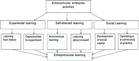 Conceptual Framework Of Entrepreneurial Learning And Extracurricular Download Scientific