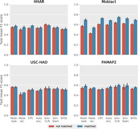 Figure 1 From Assessing The State Of Self Supervised Human Activity Recognition Using Wearables