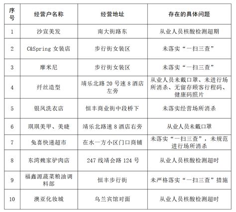 靖远县城区10家市场经营主体疫情防控措施不到位监督检查