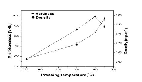 Shows The Variation Of The Bulk Density And Microhardness Of The Download Scientific Diagram