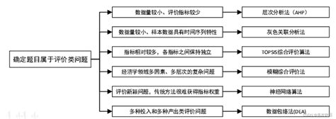 数学建模国赛美赛常见赛题类型及建模方案（纯干货）全国大学生数学建模竞赛试题有哪些类型 Csdn博客