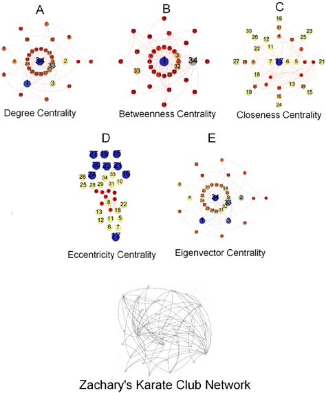 Zacharys Karate Club Network Figure 3 Represents Zacharys Karate Download Scientific Diagram