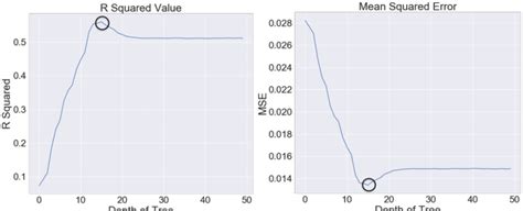 Results Of Decision Tree Prediction Model For Complaints Ratio Download Scientific Diagram