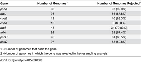 genes with highest rejection rate across genomes in the resampling