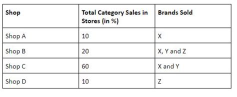 Solved The Formula For Calculating Numeric Distribution Is As Follows