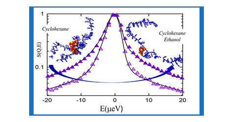 Molecular Insight Into The Effects Of Clustering On The Dynamics Of Ionomers In Solutions Acs