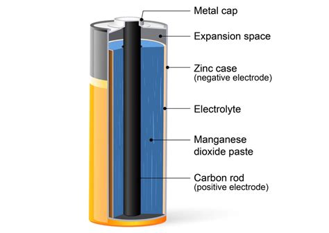 Dry Cell — Lesson Science State Board Class 7