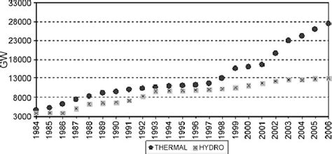 Thermal And Hydro Power Plant Installed Power Capacity Deviations Download Scientific Diagram