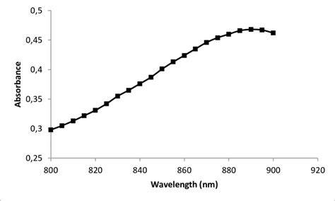 The Absorption Spectrum Of The Reduced Phosphomolybdate Complex Download Scientific Diagram