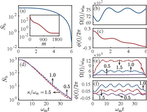 Figure 2 From Optimal Control Of Linear Gaussian Quantum Systems Via Quantum Learning Control