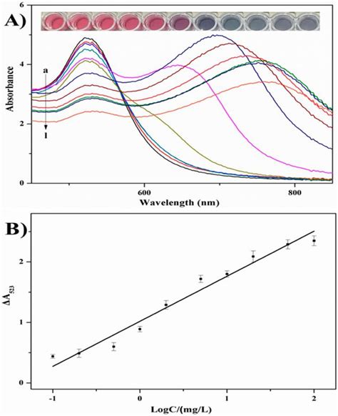 Chemosensors Free Full Text Review On Anti Aggregation Enabled Colorimetric Sensing
