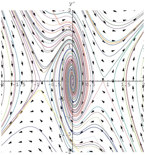Phase Portrait Of The Hamiltonian System 37 Download Scientific Diagram