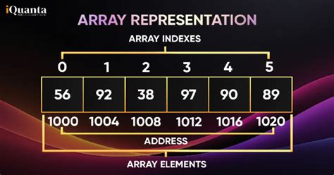 Array In Data Structure Types And Complexity Analysis IQuanta