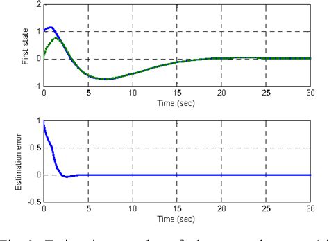 Figure 3 From Observer Based Mixed H2 H∞ Control Design For Linear Systems With Time Varying