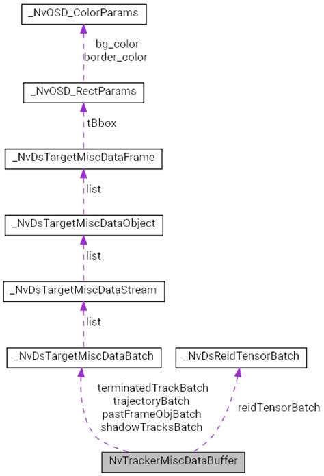 NVIDIA DeepStream SDK API Reference NvTrackerMiscDataBuffer Struct