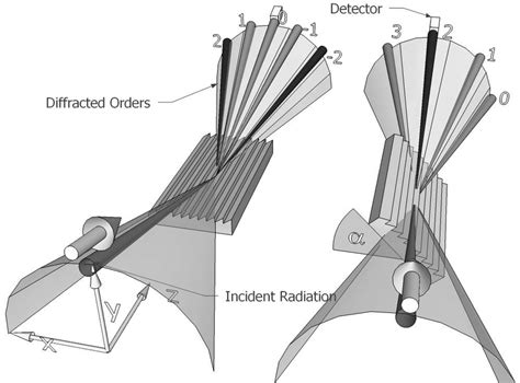 Schematic Of The Grating Mount For The Efficiency Measurement A