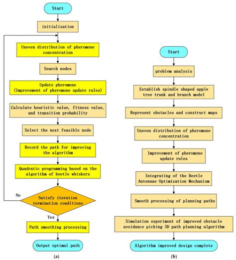 Agriculture Free Full Text Three Dimensional Obstacle Avoidance