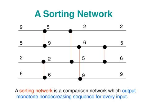 Lecture 4 Sorting Networks Ppt Download