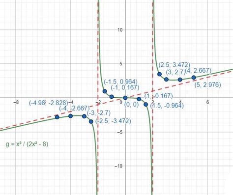 Sketch The Graph Of The Rational Function By Hand As Sketch Quizlet