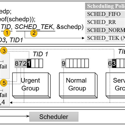 Three Types Of Thread Models Popular Operating Systems 5 22 24