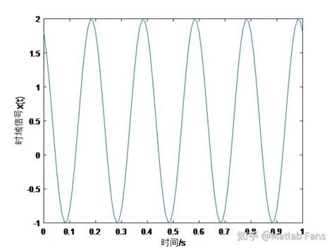Matlab利用离散傅里叶变换DFT 进行频谱分析 知乎