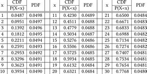 exponential distribution cdf and pdf for rate parameter of λ 0 05