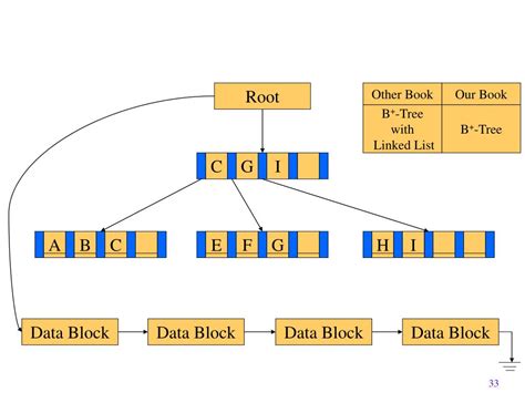Ppt Chapter 9 Multilevel Indexing And B Trees Powerpoint Presentation