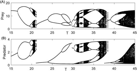 Bifurcation Diagrams Of Model 17 With Respect To Bifurcation