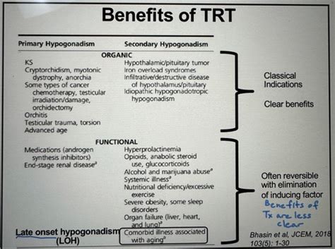 How To Optimize Treatment Strategies And Patient Outcomes For Male Hypogonadism Flashcards Quizlet