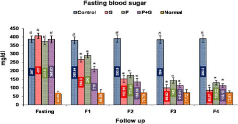 In Stz Induced Diabetic Rats Effect Of Panchavalkala Kwatha On Blood