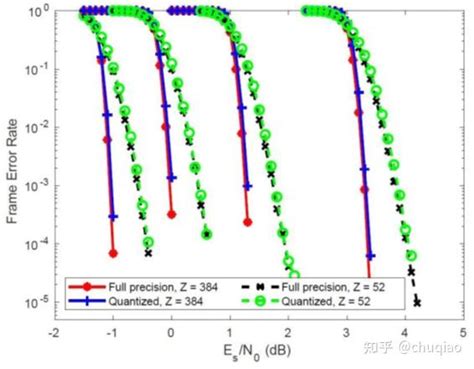 5g Ldpc灵活并行译码器架构翻译 知乎