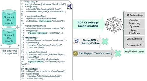 Motivating Example Available Rml Engines Implementing Naive Join Download Scientific Diagram