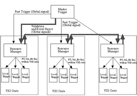 The Exogam Trigger System