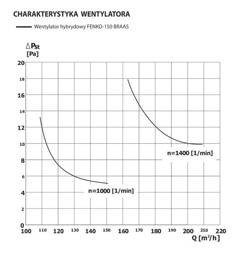 Wentylator Dachowy Hybrydowy FENKO 150 1000 1400 230V BRAAS Uniwersal