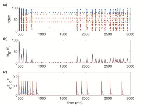 A Raster Plot Of Excitatory Red Index 1 → N E 75 And Inhibitory