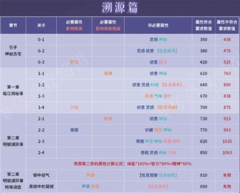 黑猫奇闻社通关属性怎么选 通关属性选择推荐 3DM手游