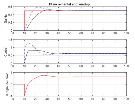 Anti Windup En Un Control Pid Detallado