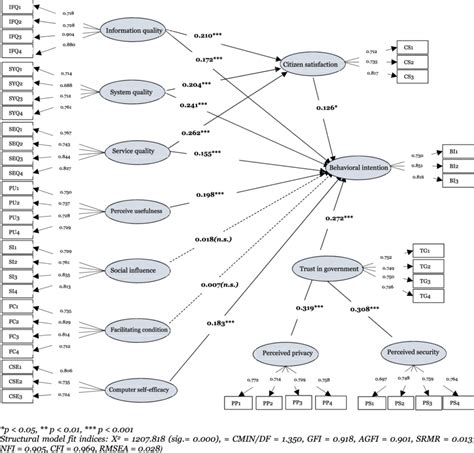 Structural Model Results Download Scientific Diagram