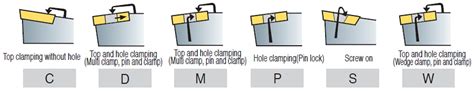 Learn The Turning Tool ISO Code System Cutwel Ltd