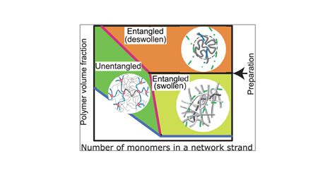 Scaling Theory Of Swelling And Deswelling Of Polymer Networks Macromolecules