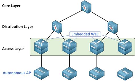 Cisco Wlc Deployment Models