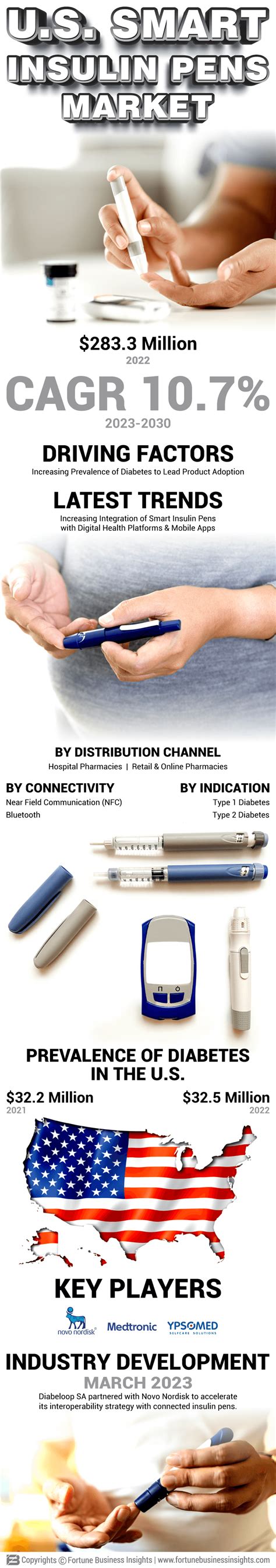 Infographics U S Smart Insulin Pens Market