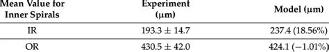 Comparison Of The Inner And Outer Radii Experimentally Analyzed And Download Scientific