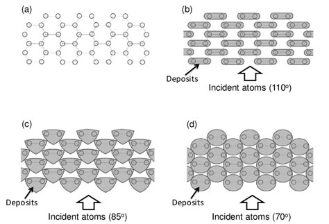 Schematic Illustrations Showing The Correlation Between Substrate Cell