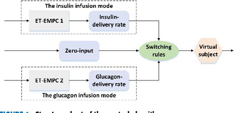 figure 1 from integrating economic model predictive control and event
