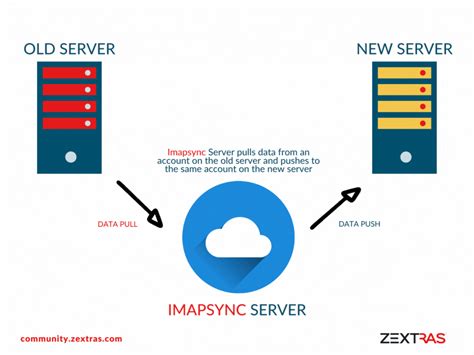 Migrate Zimbra From One Server To Another Server Method 2 Zimbra