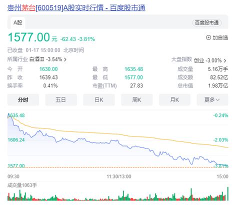 茅台市值跌破2万亿 1499元飞天茅台放量供应：依然秒空 快科技 科技改变未来