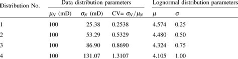 The Data And Lognormal Distribution Parameters Used For Assessing The Download Scientific
