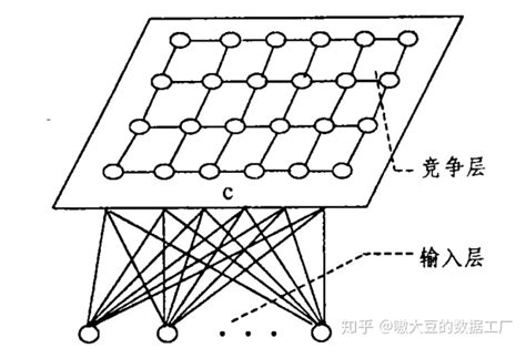 Som神经网络聚类简单例子机器学习算法推导and手写实现07——som网络 Csdn博客